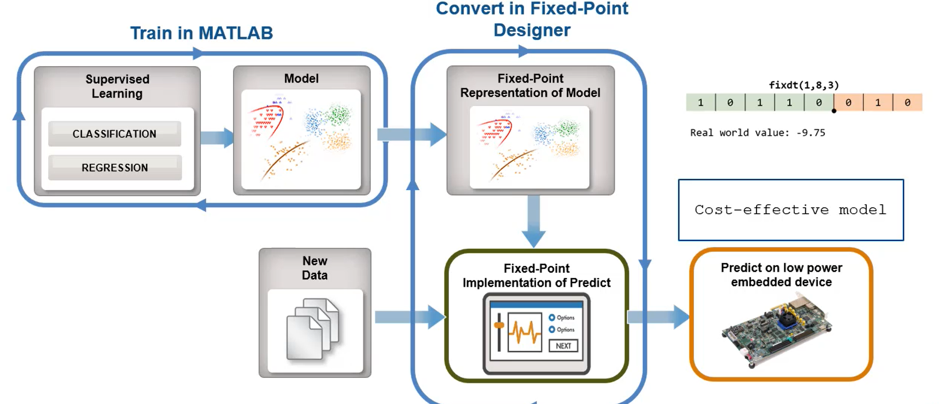 [Live Webinar] Embedding Machine Learning over the Edge (IIOT)