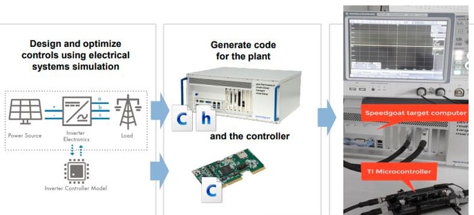 Live Event Implementing And Real Time Testing A Controller For A Grid Tied Inverter