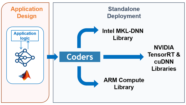 Deploy Deep Neural Networks To Nvidia Gpus And Cpus From Simulink Using Gpu Coder