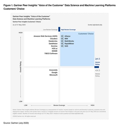 [Report] Gartner: Data Science and Machine Learning Platforms Report