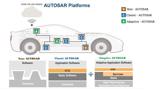 Development Workflow For Autosar Classic And Adaptive Made Easy With Model Based Design