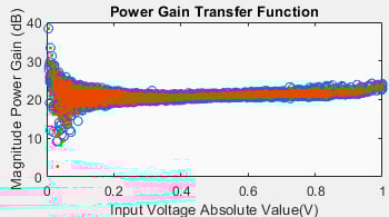 RF Power Amplifier Behavioral Modeling using MATLAB
