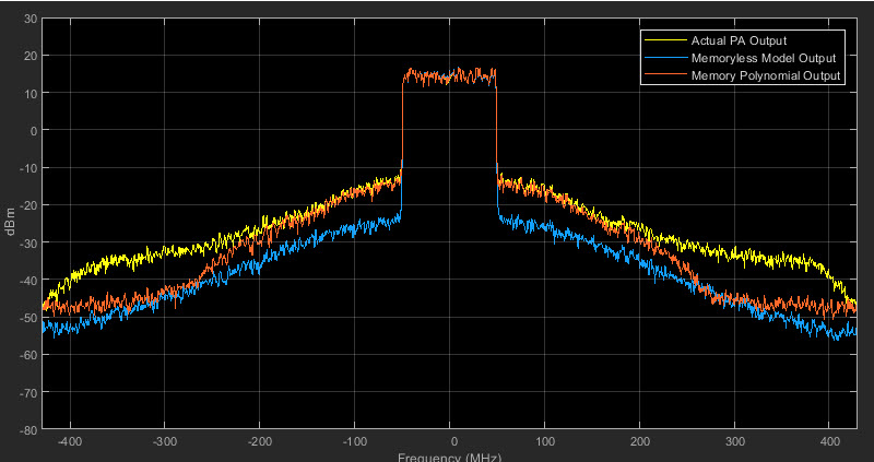 Rf Power Amplifier Behavioral Modeling Using Matlab
